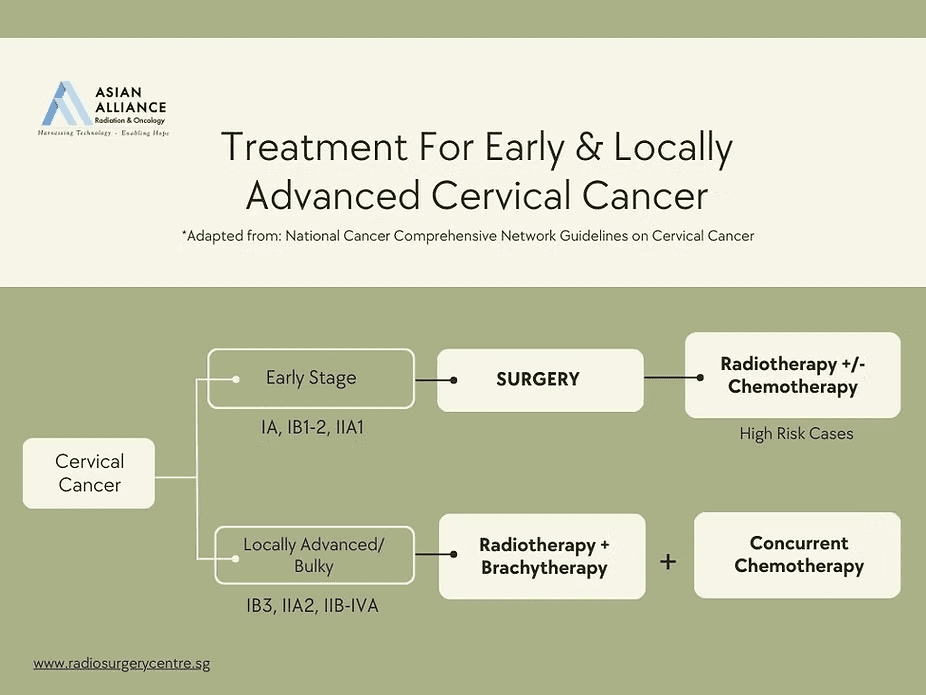 cervicalcancer | Asian Alliance Radiation & Oncology